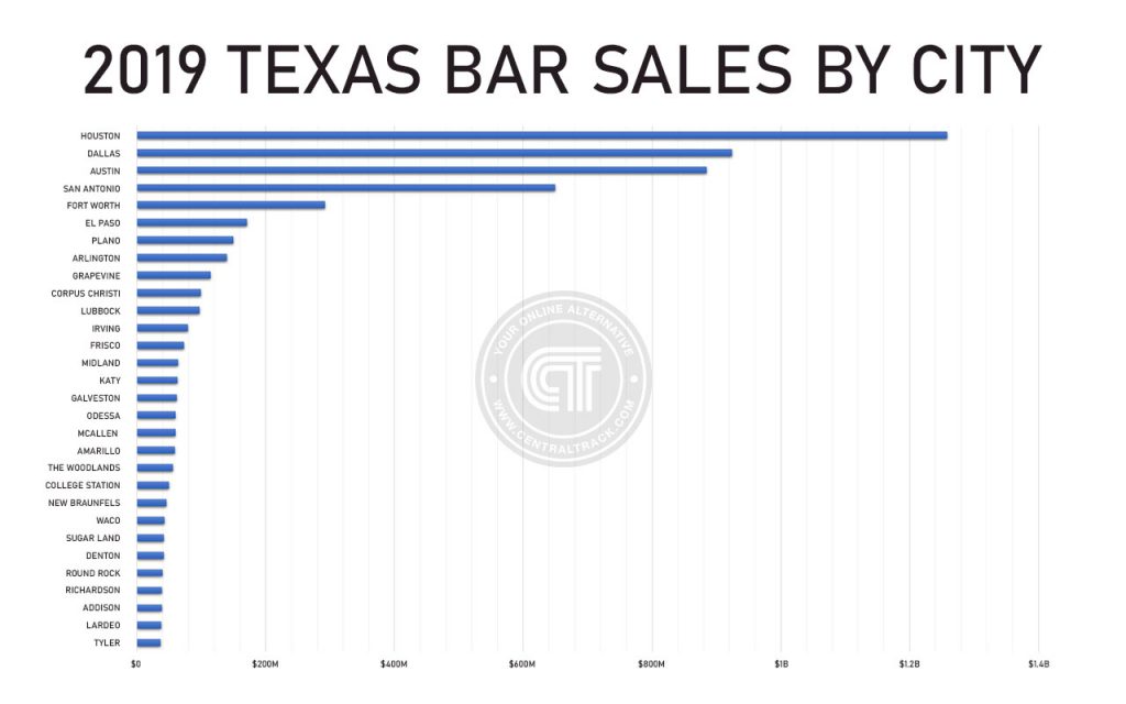 Bar Raised: The Year In Dallas Drinking (2019). | Central Track